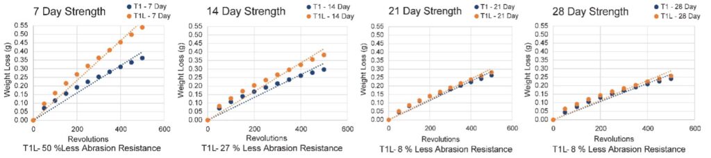 Evaluating the Performance of Portland Limestone Cement (Type 1L) and ...