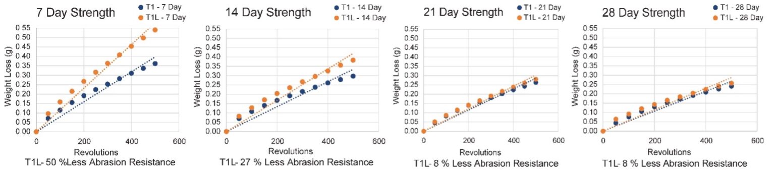 Evaluating the Performance of Portland Limestone Cement (Type 1L) and ...